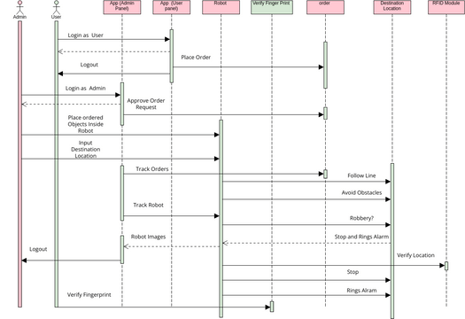 FYp sequence Diagram | Visual Paradigm User-Contributed Diagrams / Designs